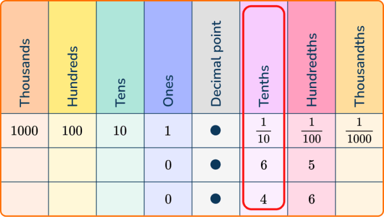 Comparing Decimals - Math Steps, Examples & Questions