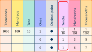 Comparing Decimals - Math Steps, Examples & Questions