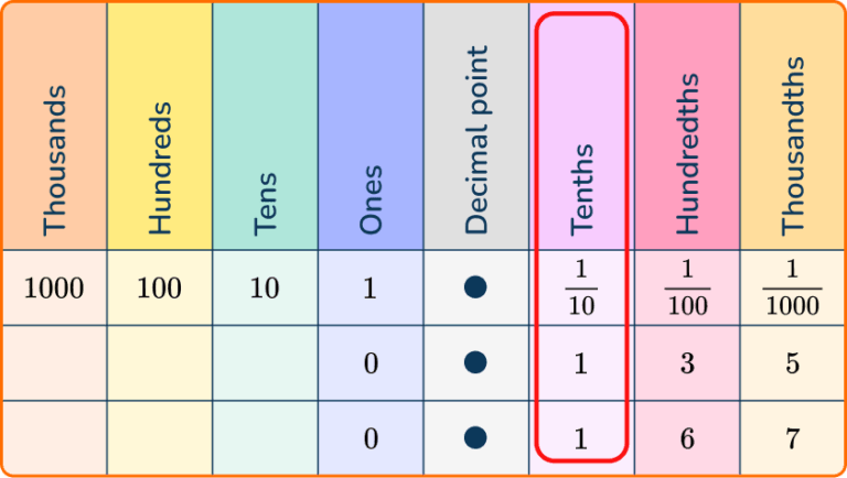 Comparing Decimals - Math Steps, Examples & Questions