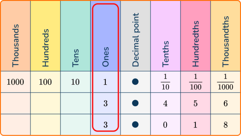 Comparing Decimals - Math Steps, Examples & Questions