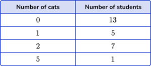 Discrete Data - Math Steps, Examples & Questions