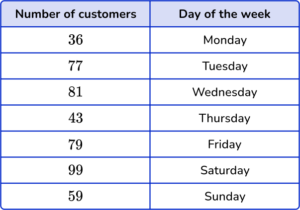 Discrete Data - Math Steps, Examples & Questions