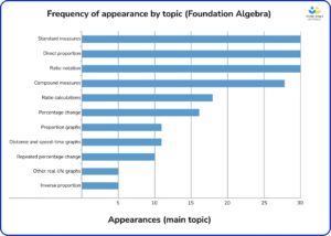GCSE Maths Topics For Year 10 And Year 11 Foundation Exam