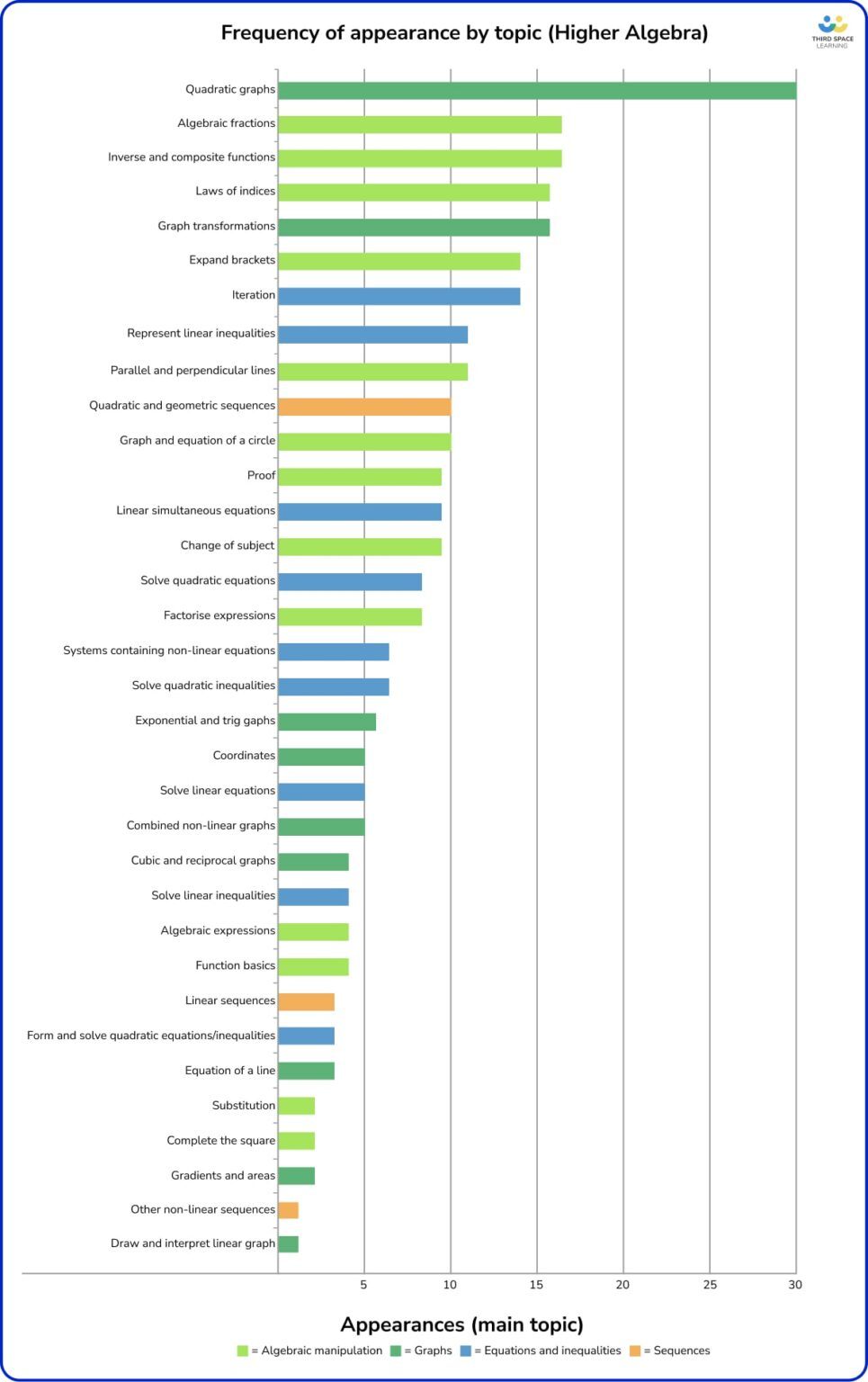 The GCSE Higher Maths Topics Essential to Success in 2026