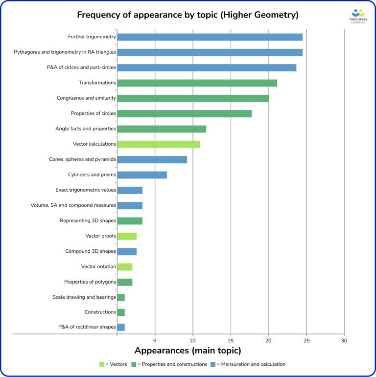 The GCSE Higher Maths Topics Essential to Success in 2025
