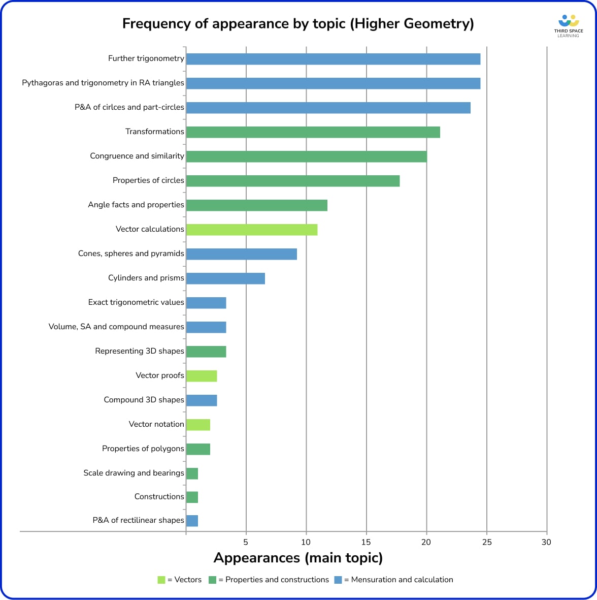The GCSE Higher Maths Topics Essential to Success in 2025