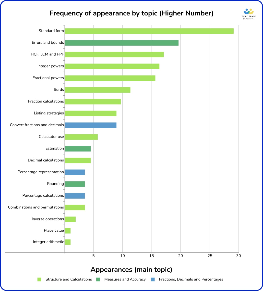 The GCSE Higher Maths Topics Essential to Success in 2026