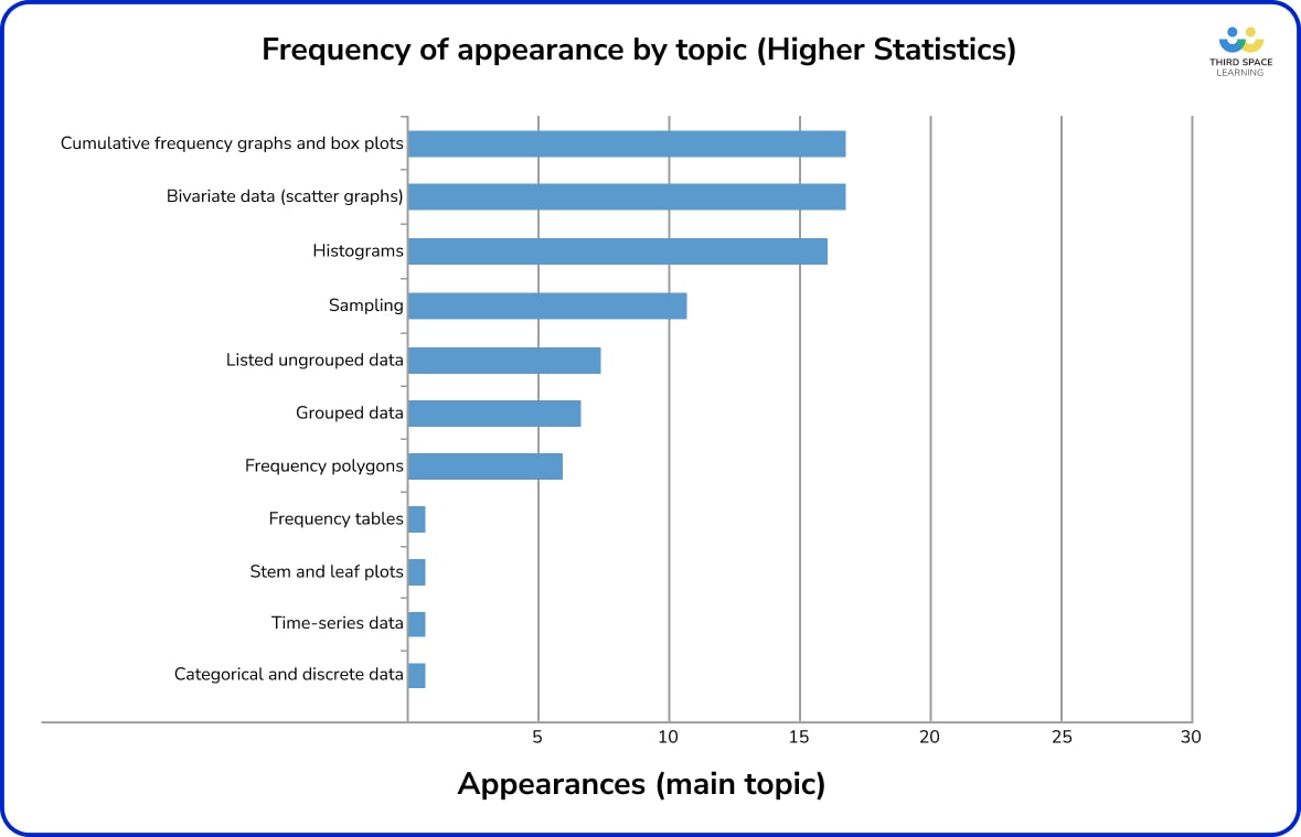 The GCSE Higher Maths Topics Essential to Success in 2025