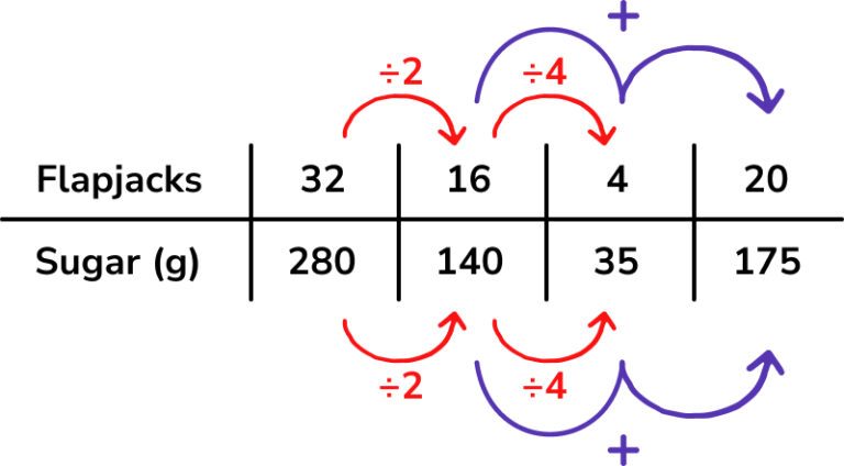 What Is A Ratio Table? How Can It Help Solve Problems?