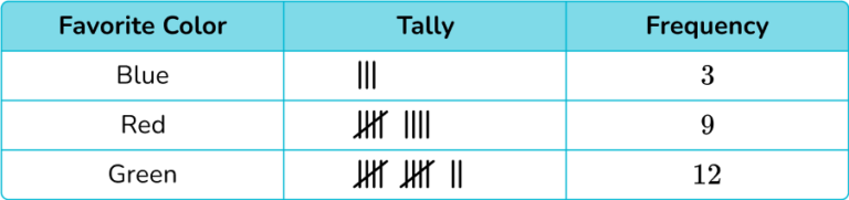 Represent and Interpret Data - Math Steps, Examples & Questions