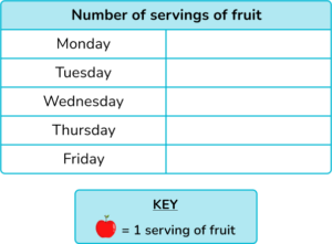 Represent and Interpret Data - Math Steps, Examples & Questions
