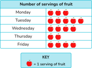 Represent and Interpret Data - Math Steps, Examples & Questions