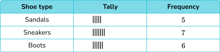 Represent and Interpret Data - Math Steps, Examples & Questions