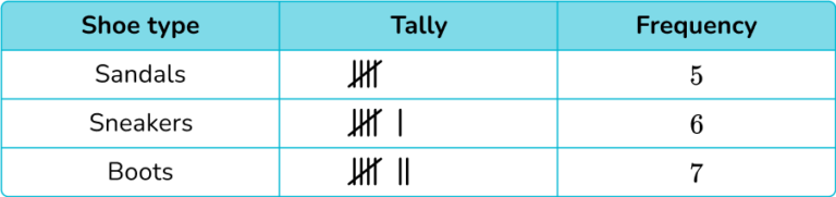 Represent and Interpret Data - Math Steps, Examples & Questions