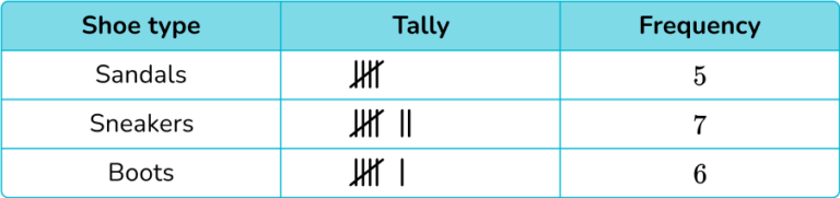 Represent and Interpret Data - Math Steps, Examples & Questions