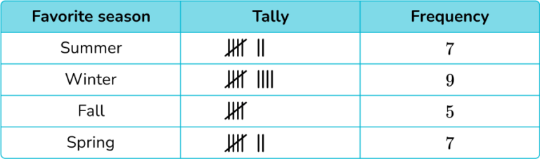 Represent and Interpret Data - Math Steps, Examples & Questions