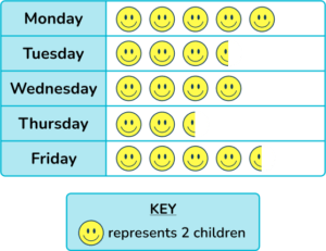 Represent and Interpret Data - Math Steps, Examples & Questions