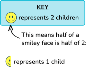 Represent and Interpret Data - Math Steps, Examples & Questions