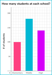 Represent and Interpret Data - Math Steps, Examples & Questions