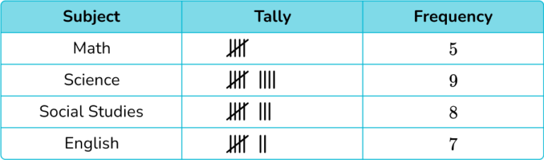 Represent and Interpret Data - Math Steps, Examples & Questions