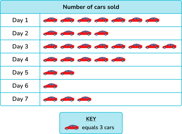 Represent and Interpret Data - Math Steps, Examples & Questions