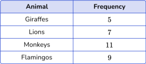Representing Data - Math Steps, Examples & Questions