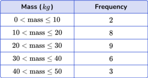 Representing Data - Math Steps, Examples & Questions