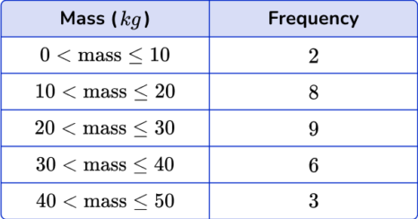 Representing Data - Math Steps, Examples & Questions