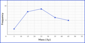 Representing Data - Math Steps, Examples & Questions