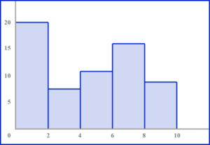 Representing Data - Math Steps, Examples & Questions