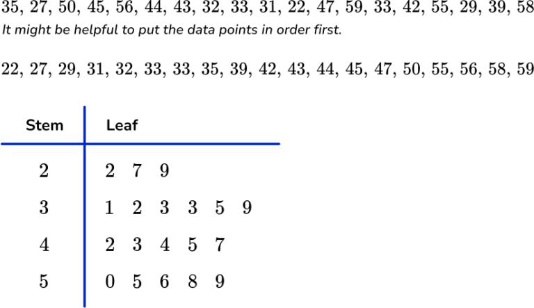 Representing Data - Math Steps, Examples & Questions