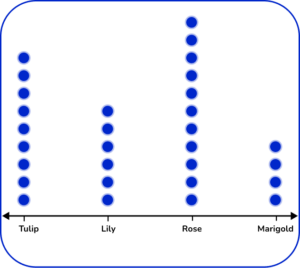 Representing Data - Math Steps, Examples & Questions