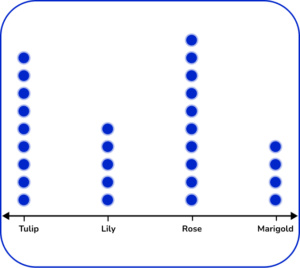 Representing Data - Math Steps, Examples & Questions