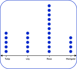 Representing Data - Math Steps, Examples & Questions