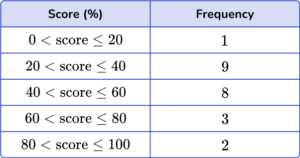 Representing Data - Math Steps, Examples & Questions