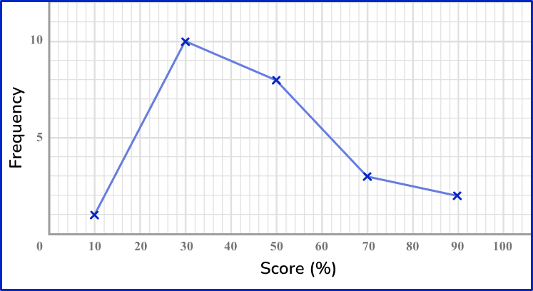Representing Data - Math Steps, Examples & Questions