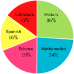 Representing Data - Math Steps, Examples & Questions