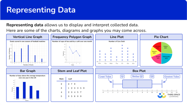 Representing Data - Math Steps, Examples & Questions