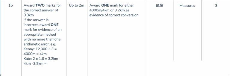 Year 6 Maths SATs Papers - 6 Free KS2 SATs Tests Online