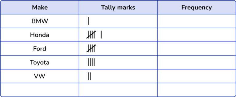 Frequency Table - Math Steps, Examples & Questions