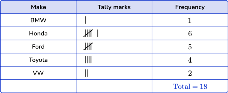 Frequency Table - Math Steps, Examples & Questions