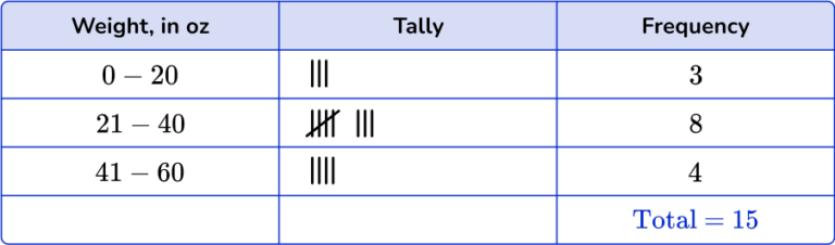 Frequency Table - Math Steps, Examples & Questions
