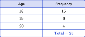 Frequency Table - Math Steps, Examples & Questions