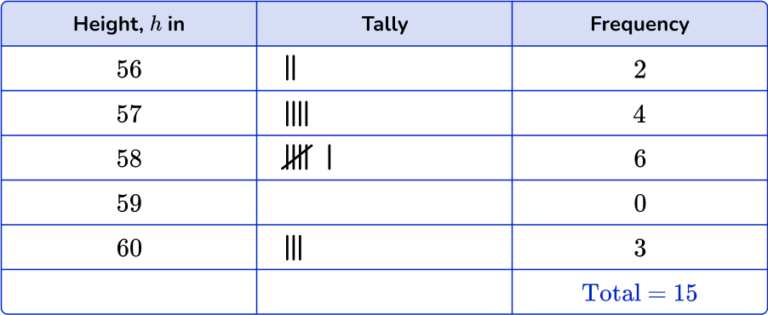 Frequency Table - Math Steps, Examples & Questions