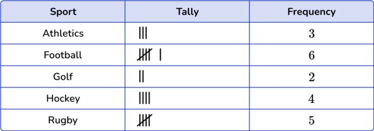 Frequency Table - Math Steps, Examples & Questions