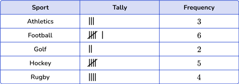 Frequency Table - Math Steps, Examples & Questions