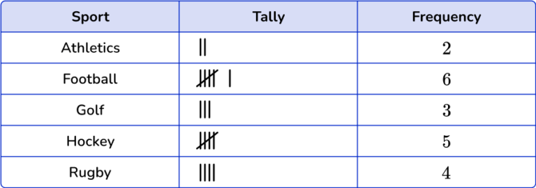 Frequency Table - Math Steps, Examples & Questions