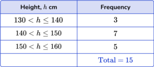 Frequency Table - Math Steps, Examples & Questions