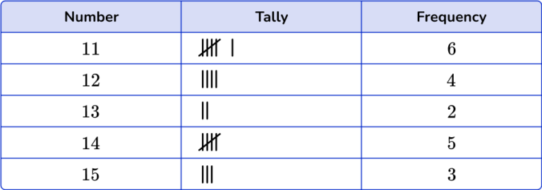 Frequency Table - Math Steps, Examples & Questions