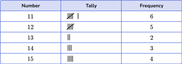 Frequency Table - Math Steps, Examples & Questions